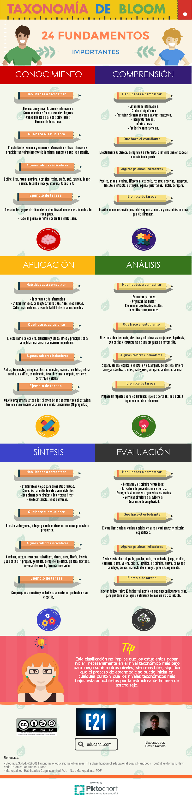 Taxonomía de Bloom - 24 Fundamentos Importantes | Infografía