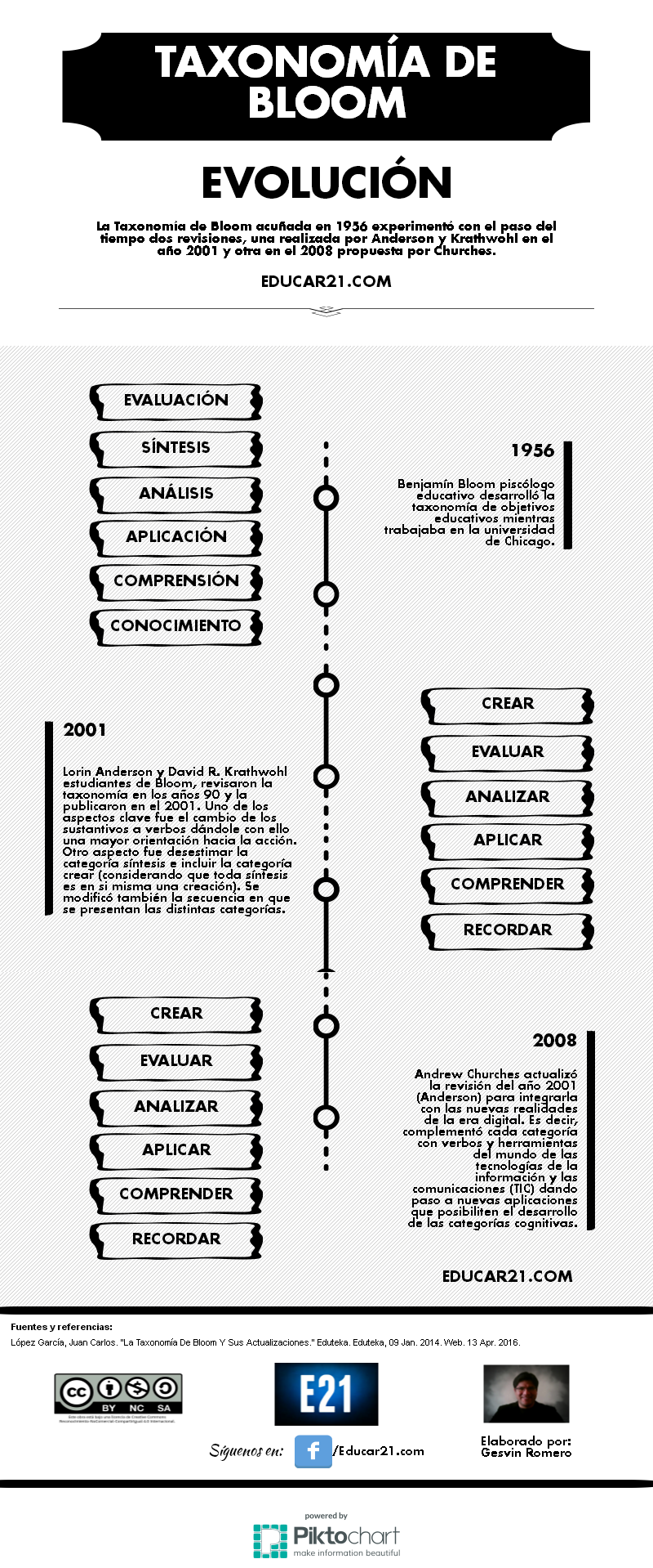 Taxonomía de Bloom y sus Revisiones en el Tiempo | Infografía
