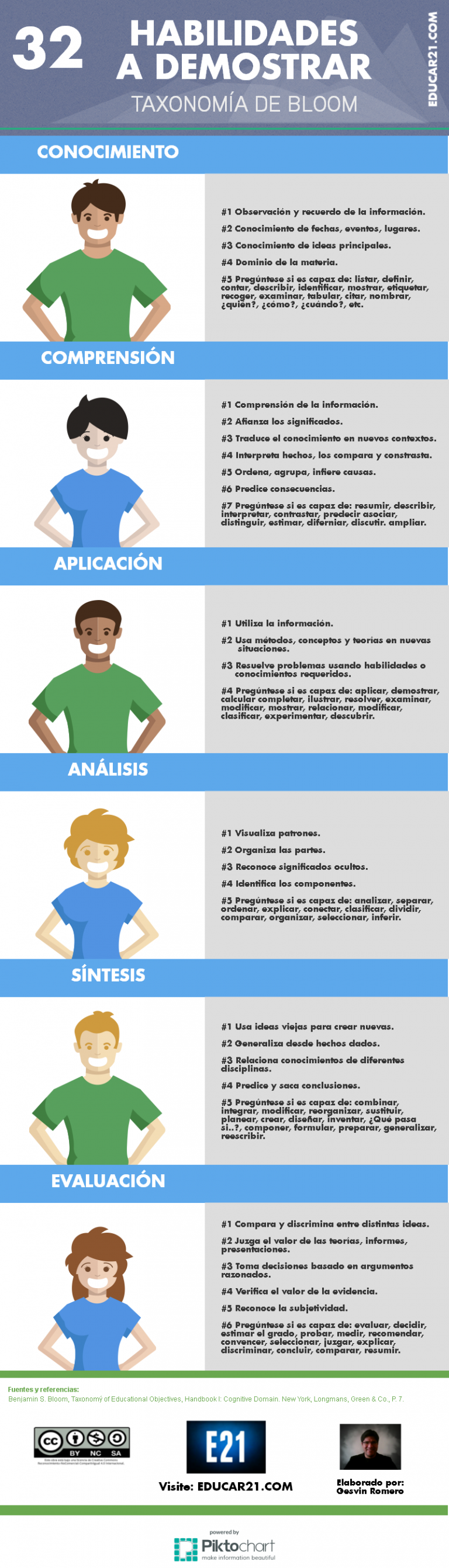 Taxonomía de Bloom - 32 Habilidades a Demostrar | Infografía